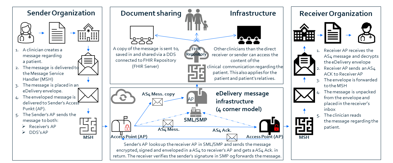 EHMI Core | EHMI - Enhanced Healthcare Messaging Infrastructure